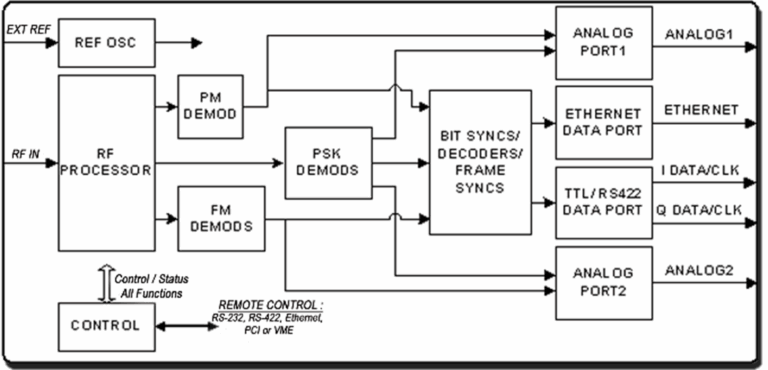 3rd Generation Digital RF Receiver | Delta Telemetry Systems